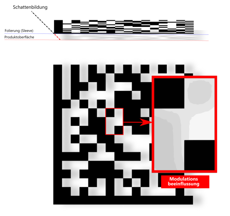 Modulation bei 2D Codes - was steckt dahinter? - WYRWAL IDENT